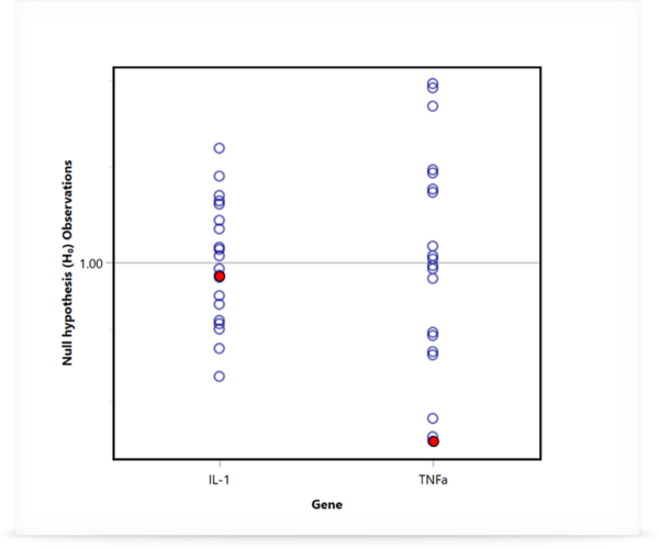 Gene Expression Analysis on Mic qPCR | Bio Molecular Systems